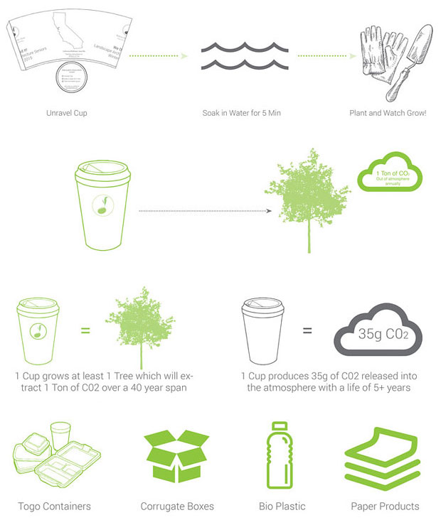 Reduce. Reuse. Grow. – The State Times